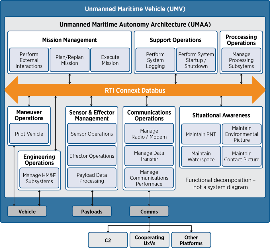 RTI in Unmanned Maritime Autonomy Architecture